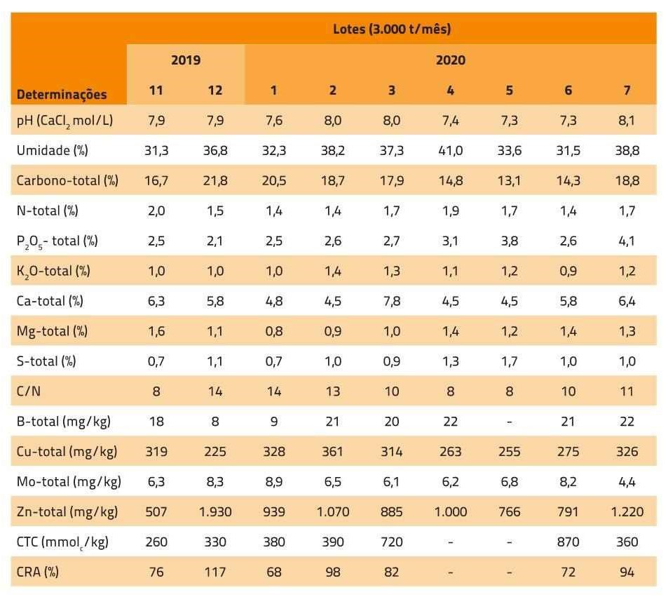 Lodo de esgoto: de resíduo a fertilizante orgânico