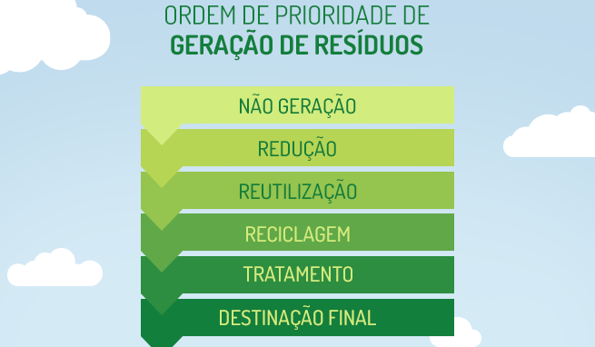 Entenda A Política Nacional De Resíduos Sólidos Pnrs E Como Aplicá La